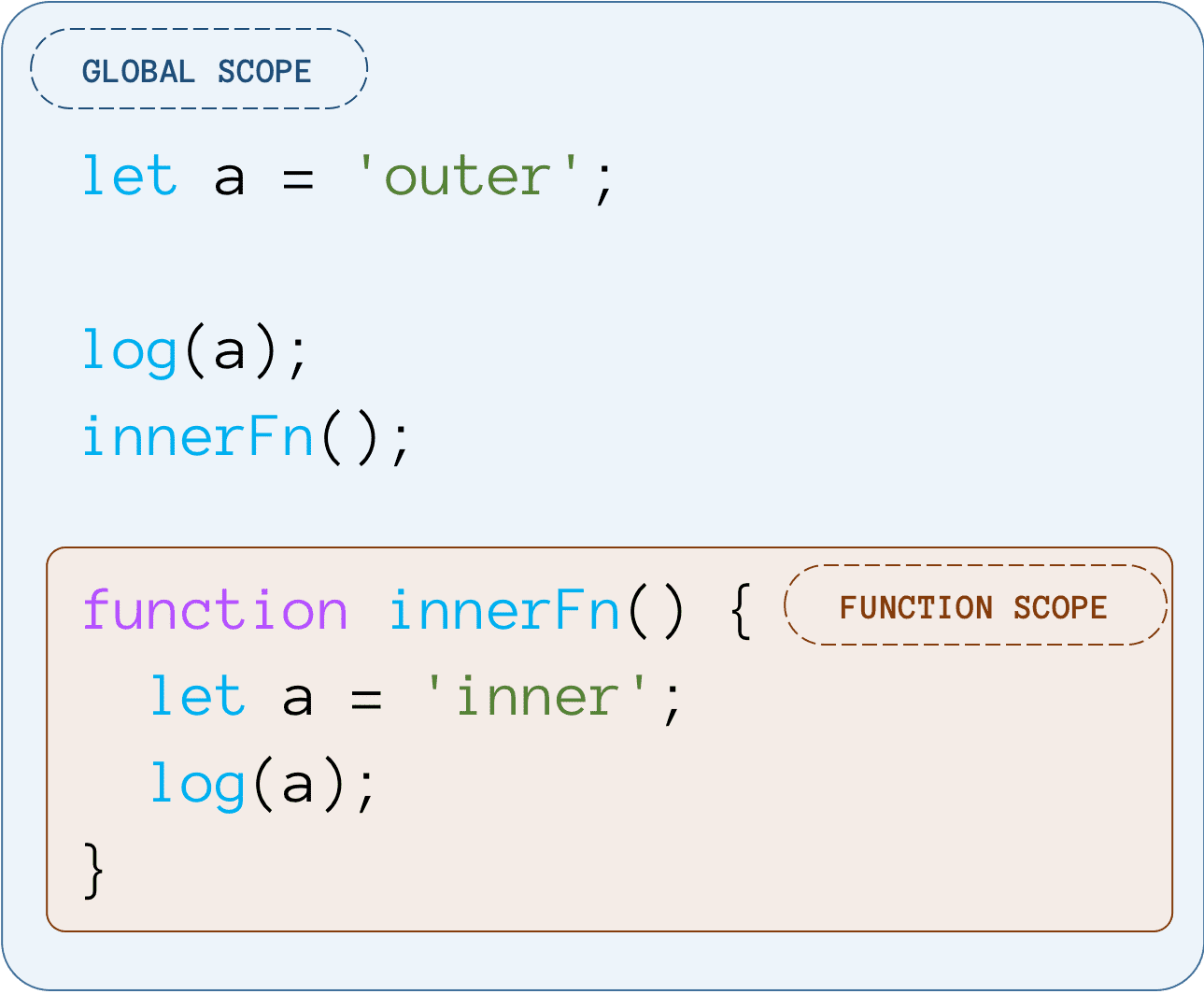 Scopes, Closures, & Variables | Fundamentals of Web Application Development