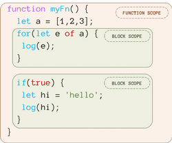 Scopes, Closures, & Variables | Fundamentals of Web Application Development